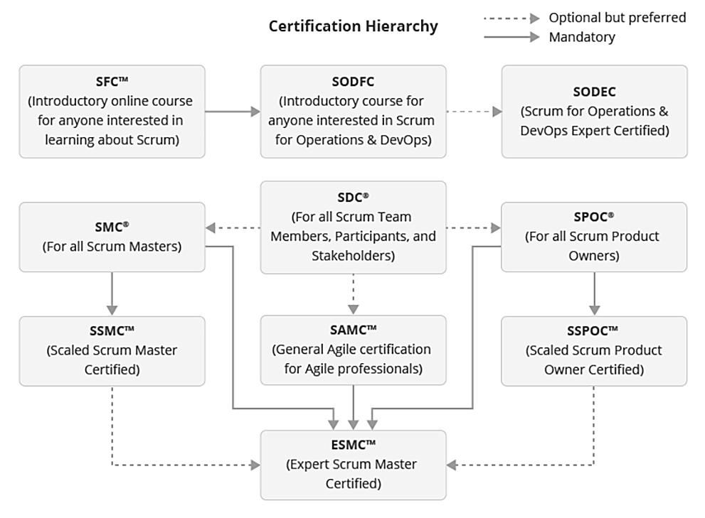 Certification Hierarchy